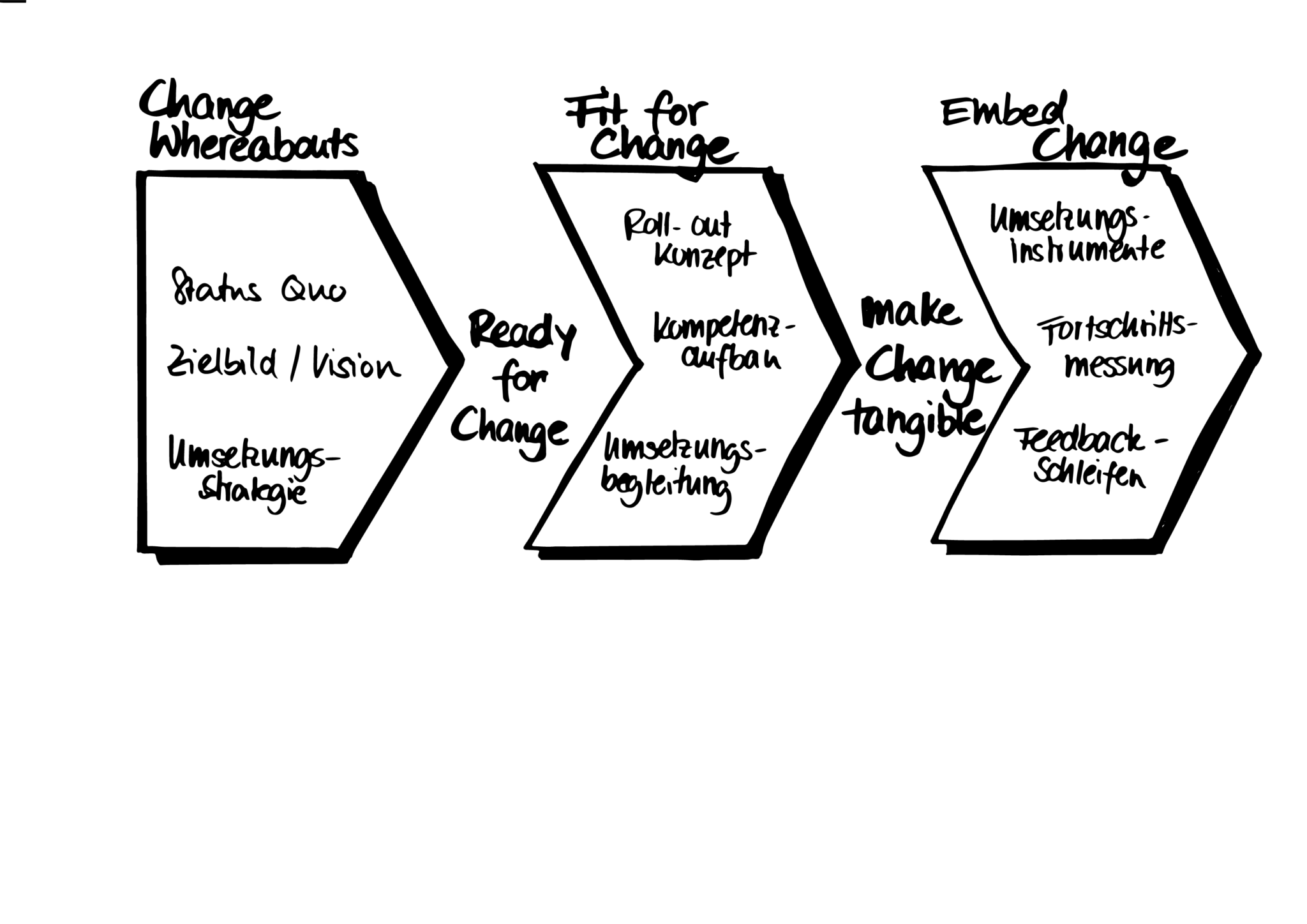 Change & Mindset – Beratung-Coaching-Training
